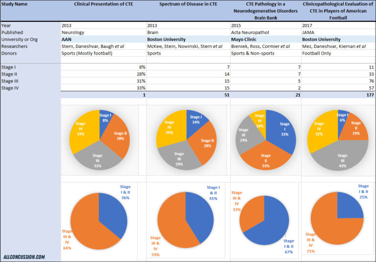 CTE Studies: Stages Breakdown From a Different Angle | All Concussion