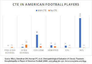 CTE Studies: Stages Breakdown From a Different Angle | All Concussion